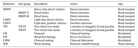 Acp Anthropogenic Vocs In Abidjan Southern West Africa From Source