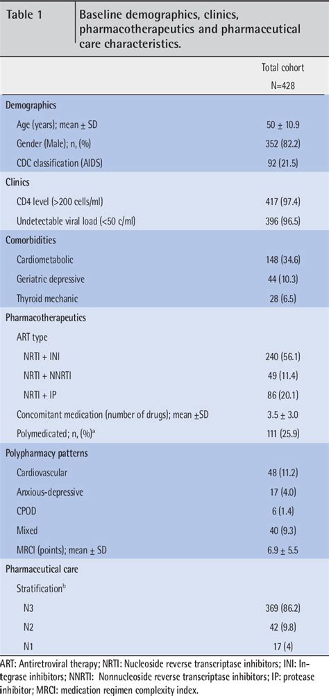 Table 1 From High Level Of Medication Regimen Complexity Index Correlate With Worse Quality Of