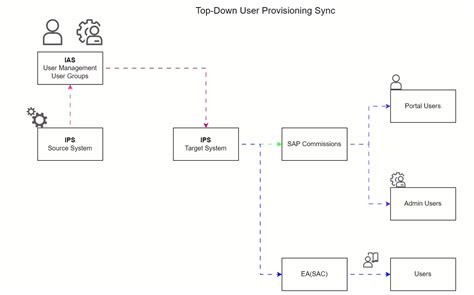 Sap Commissions Scim V3 Apis For Ips Top Down And Sap Community