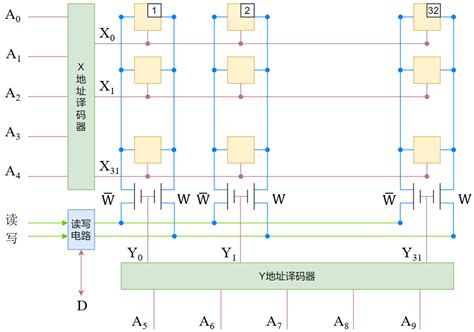 Dj8 1 半导体存储原理mos静态存储器的存储单元 Csdn博客 Dj8 1 半导体存储原理mos静态存储器的存储单元 Csdn博客