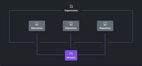 best practices for organizations and teams using github enterprise
