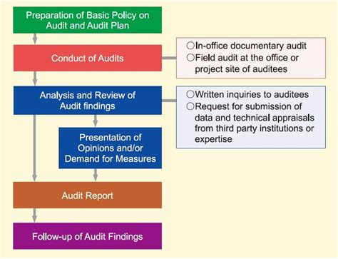 Procedures Of The AuditAudit ActivitiesBoard Of Audit Of Japan