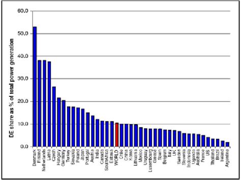 Figure 1 From Transmission System Operation Concerns With High Penetration Level Of Distributed