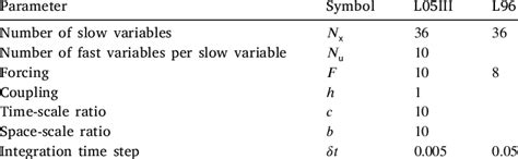 parametrisation for the true l05iii and physical l96 models