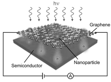 Responsivity Enhanced Graphene Based Detectors