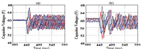 Capacitor Voltages During The Power Up Transient A Fcs Mpc And B Download Scientific