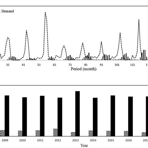 A Monthly Reservoir Inflow And Downstream Water Demand B Annual Download Scientific