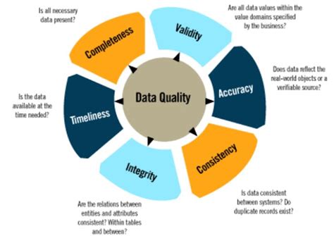 Database Design Data Model Quality