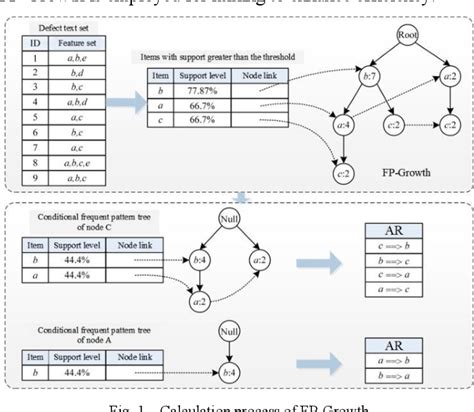 Figure 1 From Mining Method For Defect Texts In Substation Equipment Combining Fp Growth With
