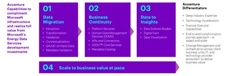 Accenture And Microsoft Drive Digital Transformation With Oneplatform On Microsoft Azure Data