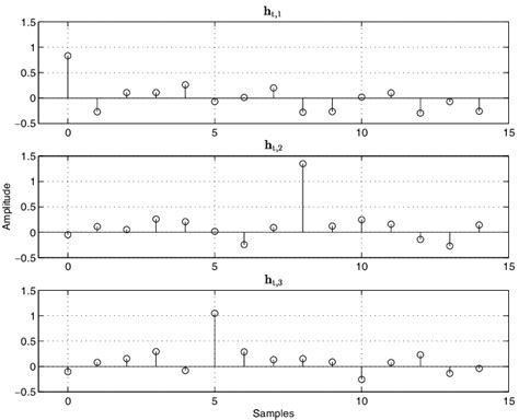impulse responses of a single input three output system used in the