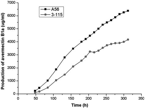 2 Prospective Of Avermectin B1a Production By Wild Strain 3 115 And