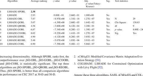 Friedman Test With Tukey Kramers Post Hoc For Lshade With Obl Variants