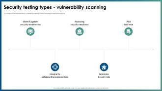 Security Testing Types Vulnerability Scanning Application Security PPT Sample