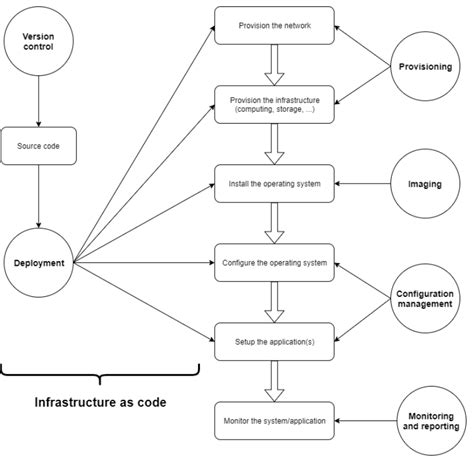 Github Bhheprovisioning Vm And Cloud Provisioning Project
