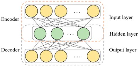 Figure 10 From Air Pollution Prediction Using Long Short Term Memory Lstm And Deep Autoencoder