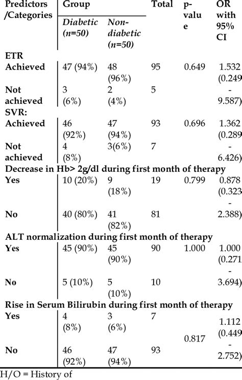 Comparison Of Response To Therapy As Well As Hematological And Download Scientific Diagram