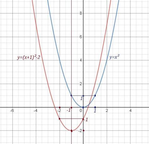 Построить график функции Y X 1 ² 2 Школьные Знания Com