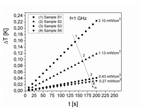 Shows The Time T Dependence Of The Increase In Temperature T For