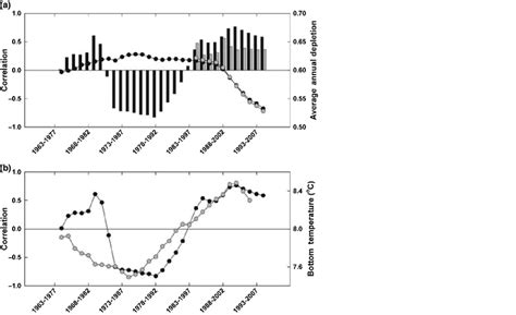 A Time Series Of Observed Predator Prey Correlations Vertical Bars Download Scientific