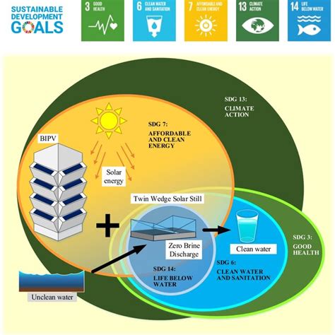 Classification Chart Of Proposed System Download Scientific Diagram