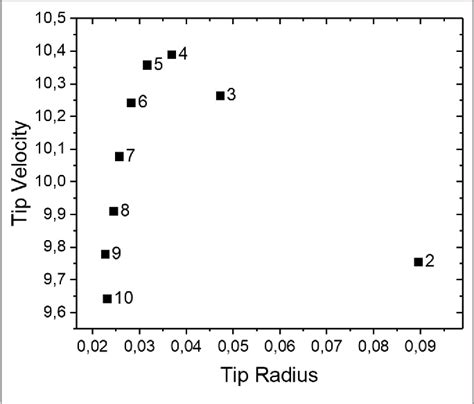 Figure 1 From Phase Field Modeling Of Dendritic Growth On Spherical Surfaces Semantic Scholar