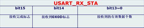 正点原子stm32f103学习笔记（八）——串口 stm32f103串行通信的工作原理 csdn博客
