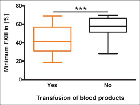 Differences In Factor Xiii Activity Divided By Need Of Transfusion