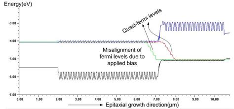 3 Band Diagram Of The Full Vcsel Structure With 1 V Forward Bias Download Scientific Diagram