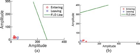 Linear Discriminant Function And Feature Distribution For Axis