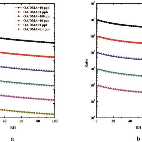 Concentration Ratios Of Sa2dmaoawn A And Sa2dmawn B Clusters