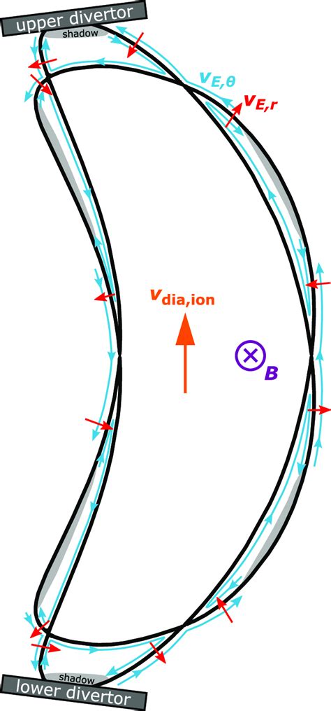 Directions Of The Poloidal E × B Drift V E θ Cyan Radial E × B Drift
