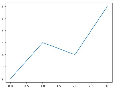 How To Make A Matplotlib Line Chart Sharp Sight