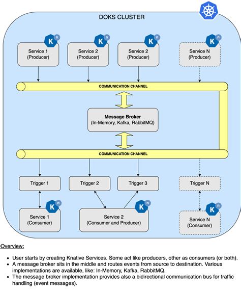 knative digitalocean documentation