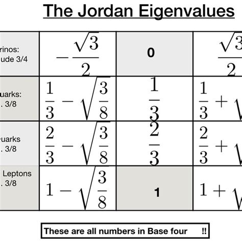 The Eigenvalues Of The Characteristic Equation Of The Exceptional Download Scientific Diagram