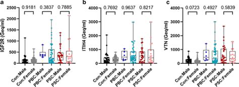 Lack Of Correlation Between Liver Specific Cfdna Levels And Participant