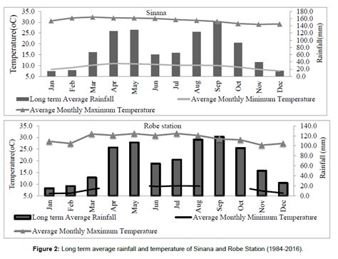 Journal Of Earth Science Climatic Change Time Series Trend And Variability Analysis Of
