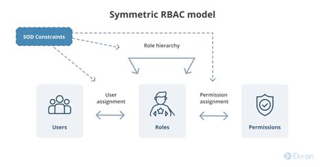 RBAC Vs ABAC Comparing Advantages Disadvantages Before Choosing Ekran System