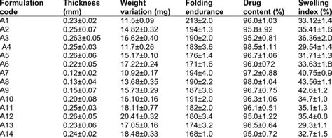 evaluation of physical parameters of the patches download scientific