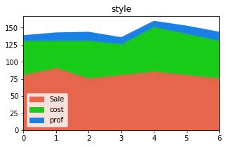 Python Pandas DataFrame To Draw Area Graphs With Different Options