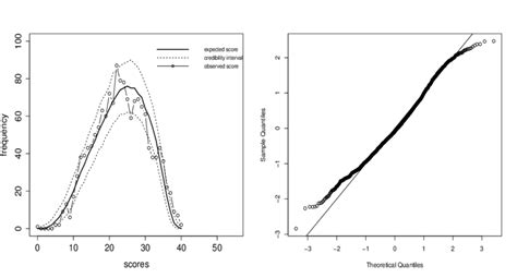 predictive and observed score distributions and qq plot for the latent