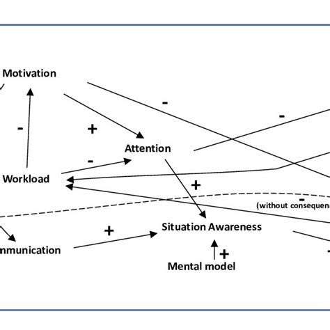 Causal Diagram Of Human Factors Download Scientific Diagram