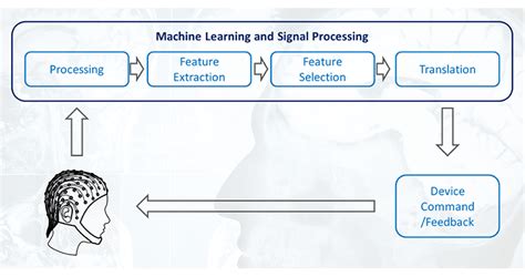 Brain Computer Interface For Stroke Rehabilitation Neuro Style