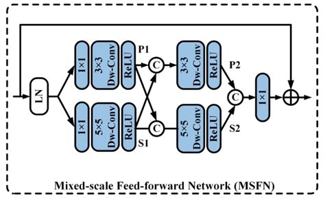 【cvpr2023】learning A Sparse Transformer Network For Effective Image Deraining 知乎