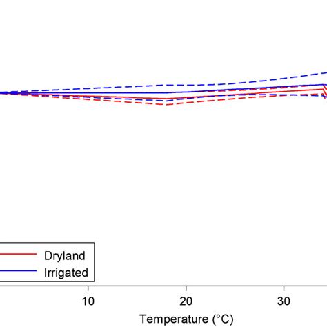 Nonlinear Relation Between Positive Spring Temperature And Yields For Download Scientific