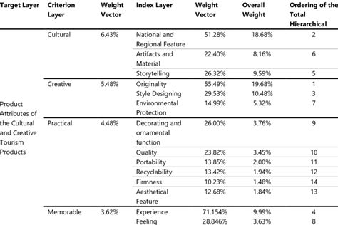 Overall Attributes Sorted Table Download Scientific Diagram
