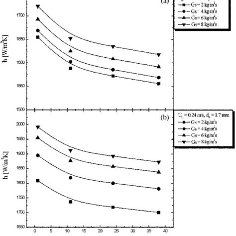 Effects Of Liquid Viscosity On The Solid Holdup In The Riser Of Download Scientific Diagram