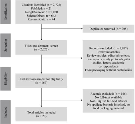 Table 1 From Bacteriocin And Its Current Application As A Food Packaging Film Component Against