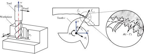 Dynamic Model Of The Robot Milling Process Download Scientific Diagram
