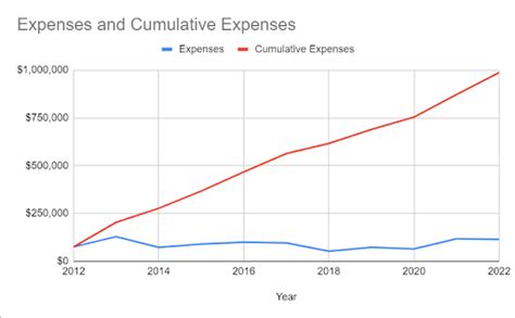 How To Create A Cumulative Sum Chart In Google Sheets An Easy Way Spreadsheet Daddy